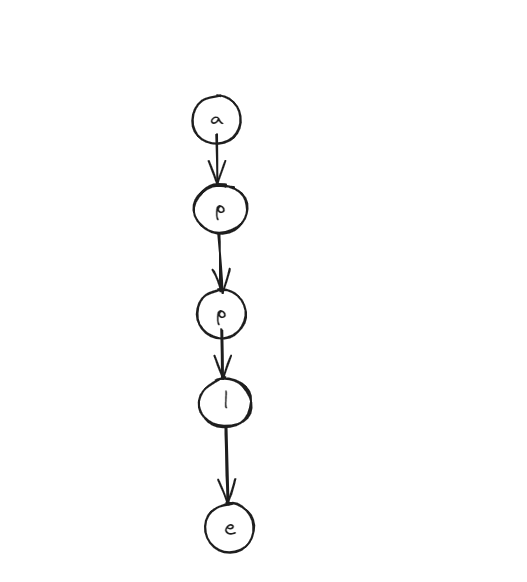 An Introduction to Tries. A trie or prefix tree is a data… | by ...