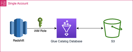 AWS Data Integration across Multiple Data Stores | by Abdul Rafee Wahab ...