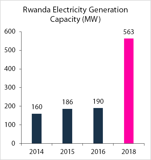 Rwanda to increase its electricity generation capacity by over 250% ...