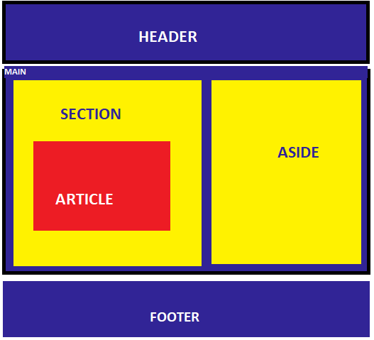 Comment Structurer Sa Page HTML. Introduction | by Enock Stephen Mambou | Medium