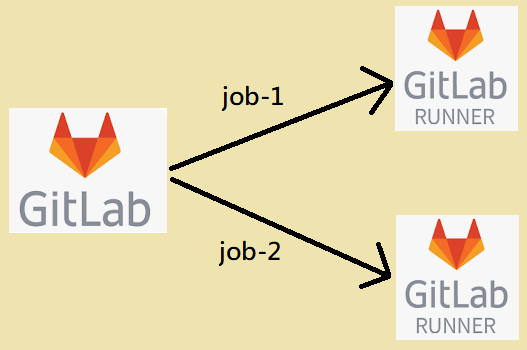 GitLab CI/CD課程9 - ZONGRU Li - Medium