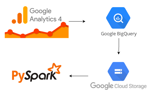 節省Bigquery成本與提升效率：使用 PySpark 處理 Google Analytics 4 日誌 | Medium
