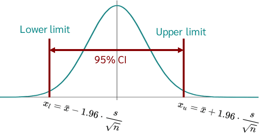 Confidence Interval in Stats:. The confidence interval (CI) is a… | by Lokesh Gupta | Medium