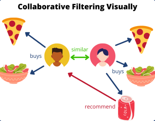 Crafting An Effective Recommendation System For Your E Commerce Platform By Akash Medium