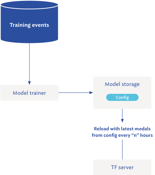 Taming Tensorflow Serving with Kubernetes for Dynamic Model Deployment ...