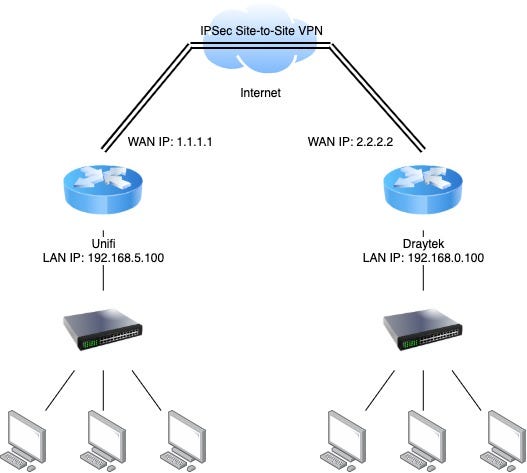 How to setup Site-to-Site VPN between Unifi USG and Draytek Vigor | by ...