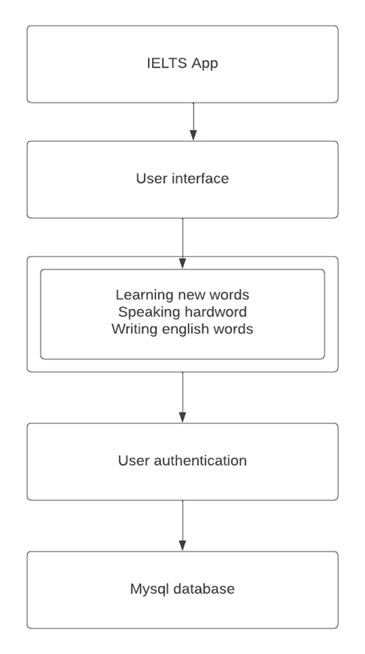 IELTS App — English Language Learning Web Application | by Raj Popat | Medium