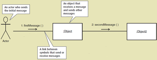 Uml Communication Diagram
