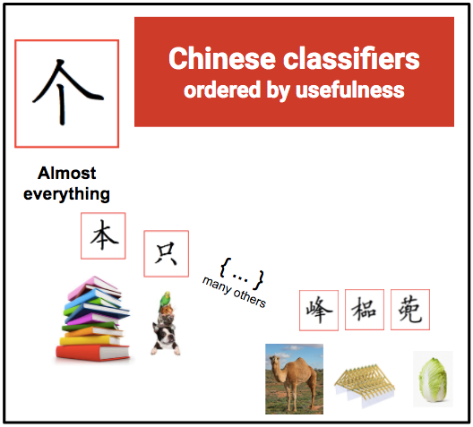 5 ridiculously specific Chinese classifiers | by Tim Astier | ChineseMe ...