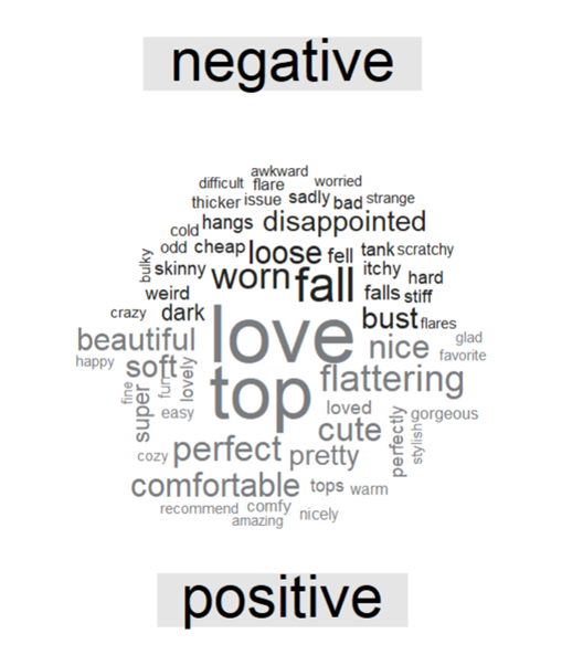 Simple Experiment of Analysis Text Review with R | by Ika Cahyani ...