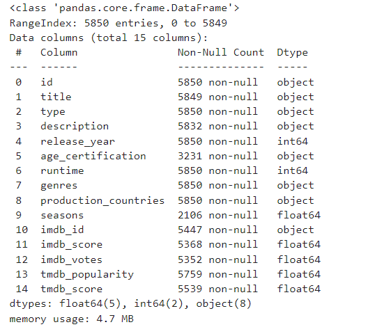 Dataframe and Series in Pandas: Complete Detail | by Nishi Paul | Medium