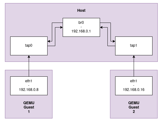 Troubleshooting tales — How to connect two QEMU guests via a bridge interface | by Paulo Almeida ...