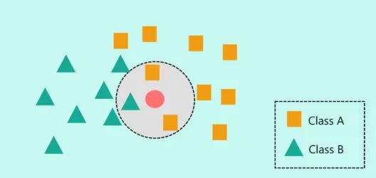 K Nearest Neighbors Algorithm The K Nearest Neighbors Algorithm Is A By Mehmet Akif Özgür