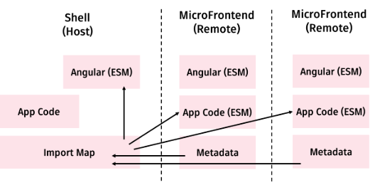 Monoliths Are Dead? The Untold Truth About Micro Frontends in Distributed Systems | by Lets ...