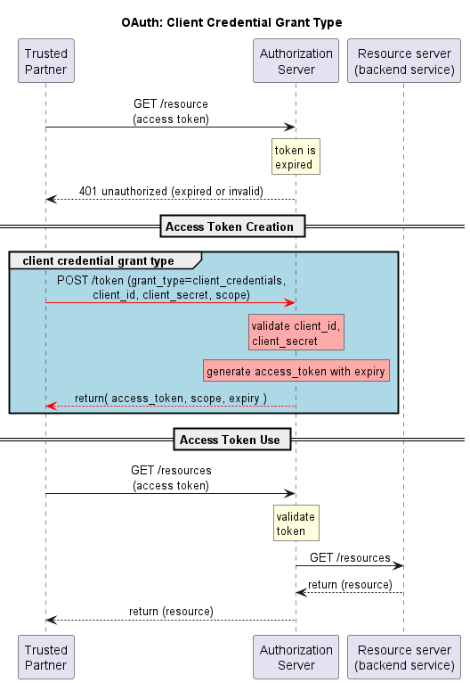 อธิบาย OAuth Client Credential Grant Type (2-legged) ให้เข้าใจง่าย ๆ ... อธิบาย OAuth Client Credential Grant Type (2-legged) ให้เข้าใจง่าย ๆ ...