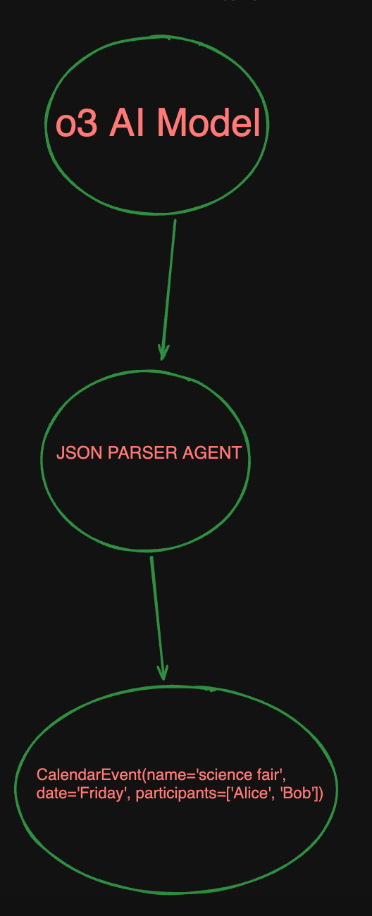 From Challenge to Innovation: Crafting a JSON Parser for OpenAI’s O3 ...
