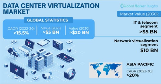 Data Center Virtualization Industry Share, Trends, Segmentation and ...