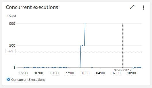 Invoke and wait for 1,000 AWS Lambdas running in parallel from Python ... Invoke and wait for 1,000 AWS Lambdas running in parallel from Python ...