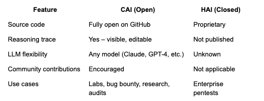 CAI vs HAI: Open vs Closed AI Security Agents — Who’s Building the ...