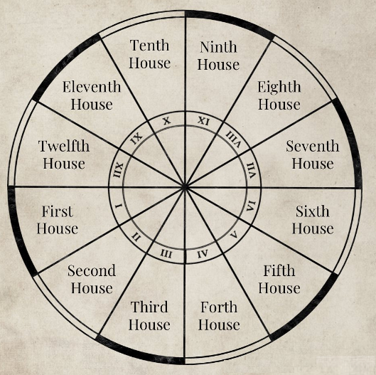 A shortguide to Houses and Cosmic Transits | by Giulia Maria Miscioscia ...
