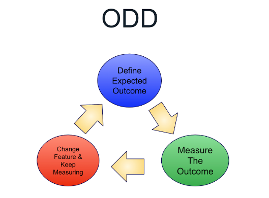 Observability Driven Development (ODD)-Enhancing System Reliability ...