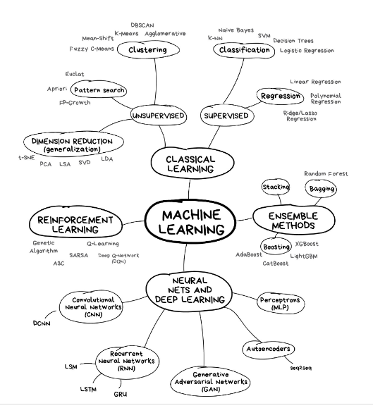 Introduction to Machine Learning(Personal Intuition) | by Shirsh Verma ...