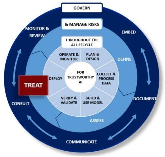 AI applications Impact Assessment to evaluate the potential effects and ...