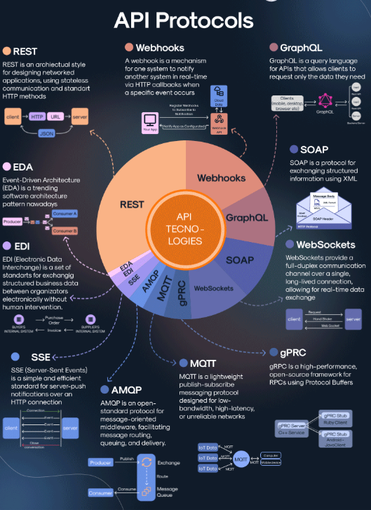 API Protocols. Choosing the right API protocol is… | by Ajay L R Sharma ...