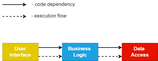 From 3-Layered to DDD Architecture in one step | by iamprovidence | Medium