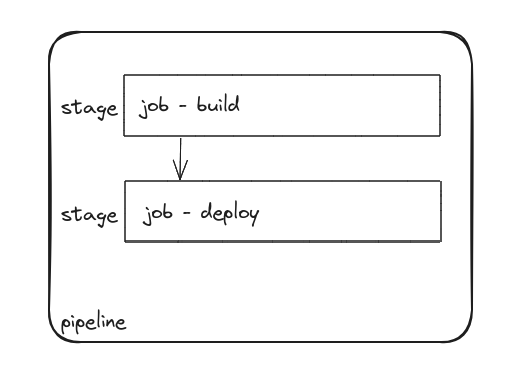 Learning GitLab CI/CD workflow : hands-on lab with AWS ECR and EC2 | by ...