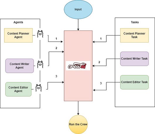 マルチエージェント型のブログ作成システムをCrewai と Ollama で作る #ollama - Qiita