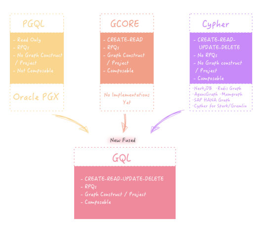 Graph Query Language Comparison Series — Gremlin vs Cypher vs nGQL | by ...