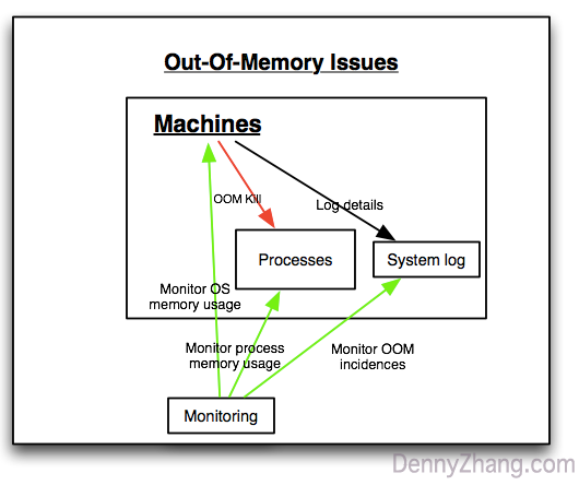 Monitor Out-Of-Memory Errors In Your Servers | by dennyzhang | Medium