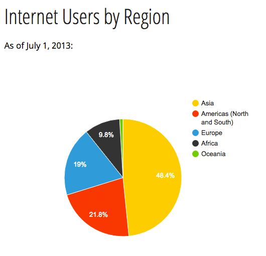 Does Everyone Have Access To The Internet? | by Kirk Villaruz | Medium