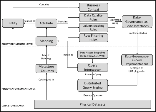 An Approach to Federated Data Governance in Distributed, Polyglot Data ...