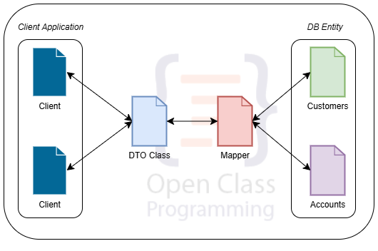 (ISSN 2024–1115) Java Spring Boot — Map Entity to DTO using ModelMapper ...