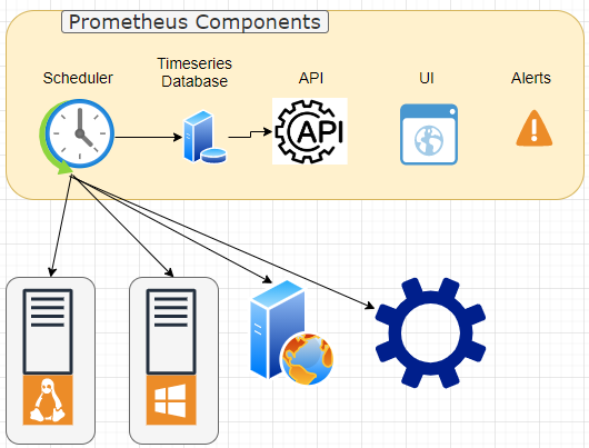 Metrics Collection Using Prometheus And Node Exporters Faun — Developer Community 🐾