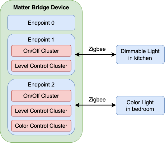 Matter: Bridge for Non-Matter Devices | by Shu Chen | The ESP Journal | Medium
