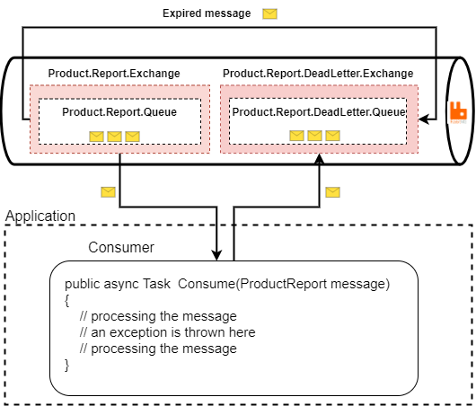 Automated dead-letter queue handling for EasyNetQ [RabbitMQ] | by Matt Ghafouri | CodeBoulevard ...