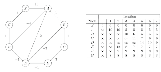 Bellman-Ford Algorithm for Single Source Shortest Paths — Class Notes ... Bellman-Ford Algorithm for Single Source Shortest Paths — Class Notes ...