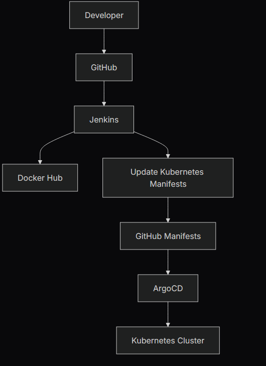 CI/CD and GitOps Pipeline with Jenkins, Docker Hub, and ArgoCD | by ...