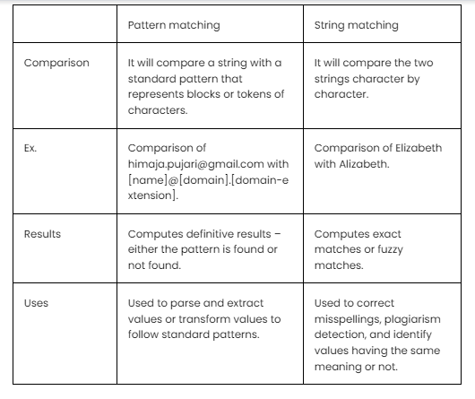 Pattern Matching Algorithm By Divya Mahajan Meenal Bharsakle By Himaja Pujari Medium