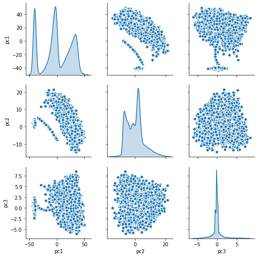 End to End process from EDA to Model creation | by Amit Bhardwaj ...