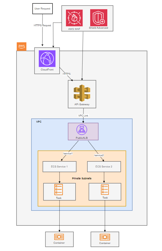Deploy A Secure Scalable Api With Ecs Fargate Alb Api Gateway And Aws Security Services With