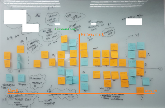 Lessons learned from doing a timeline retrospective. | by JM Roxas | Medium