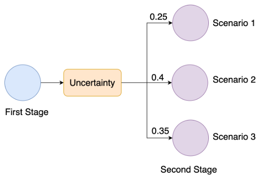 Two Stage Stochastic Optimization With Recourse By Min Kyung Lee Medium
