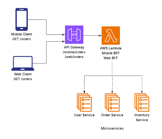 Backend For Frontend (BFF) Pattern With AWS | by Seun Alabi | Medium