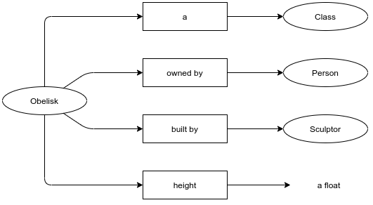 So, linked data, you say? | by Sam Hendrickx | Craftworkz
