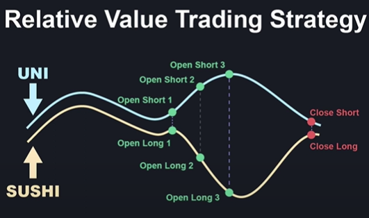 What is the Relative Value strategy? - Otrading2024 - Medium
