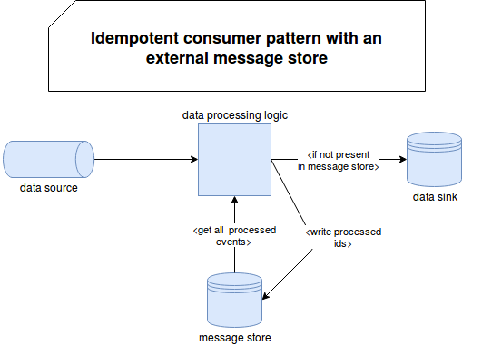 How Create Redis Idempotency Manager Service with Spring? | by Ozan Akkoca | turkcell | Medium